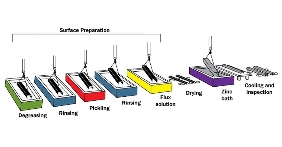 Metal Materials: Galvanized steel